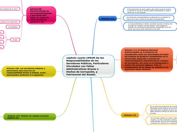 capitulo cuarto CPEUM De las Responsabilid...- Mind Map